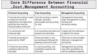 What Is The Difference Between Cost Accounting Management Accounting And Financial Accounting