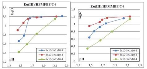LogD Vs PH For The Extraction Of Eu III Ions With HLS Download Scientific Diagram