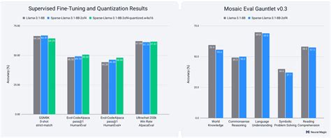 24 Sparse Llama Smaller Models For Efficient Gpu Inference Red Hat