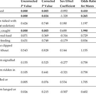 The Uncorrected And Corrected Sex Effect P Values As Well As The Odds Download Scientific