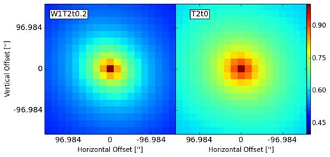 Scf Surface For Outputs W1t2t02 And W2t2t0 The X And Y Axes Denote