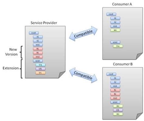 Contract Versioning Compatibility And Composability