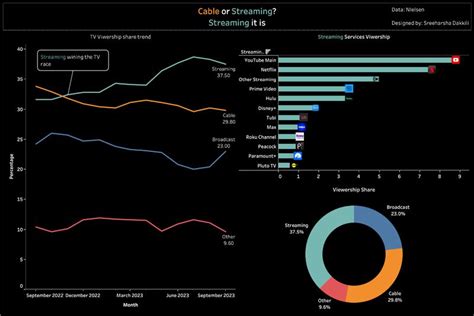 sreeharsha dakkili on linkedin datafam makeovermonday dataviz tableau data datavisualization…