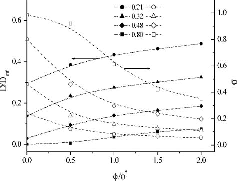 The Concentration Dependence Of The Hindered Diffusion D Eff D Download Scientific Diagram