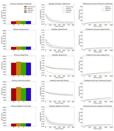 Information Free Full Text Modeling Theory Of Mind In Dyadic Games