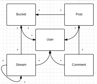 Node Js RESTful Mongoose With ObjectID References Stack Overflow