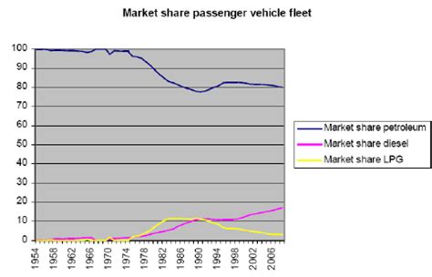 Diffusion Of LPG Vehicles Download Scientific Diagram
