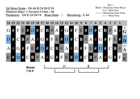 Left Hand Bass G Minor Scale Notes Positions Pentatonic Boxes Blues Note Relative Major