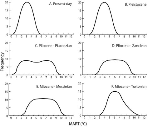 Schematic Representations Of Patterns Of Variation In Mean Annual