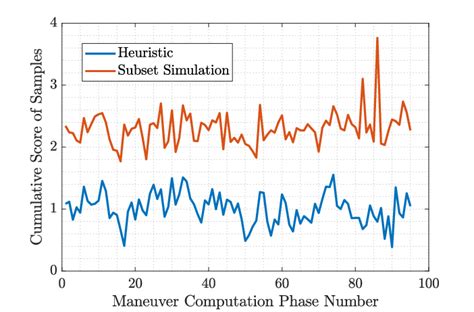 Average Score Obtained By The Samples Of Ss And Heuristic Algorithm For
