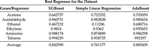 Comparison Of Average Errors Of The Regressors Download Scientific