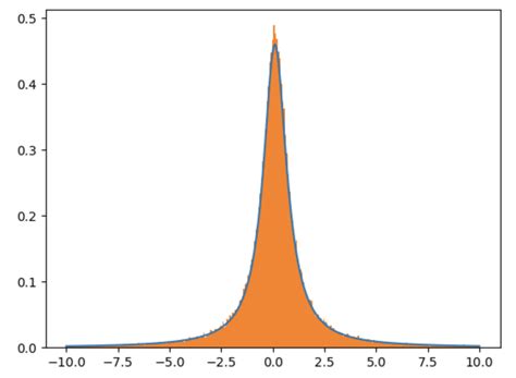 Scipy Ratio Distribution The Integral Is Probably Divergent Or
