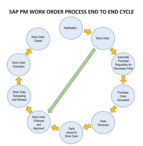SAP PM Maintenance Work Order Cycle End To End Process SAP Flowcharts Process Flow Diagrams
