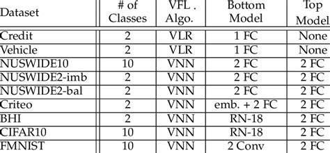 Datasets And Models Fc Represents Fully Connected Layer Conv Download Scientific Diagram