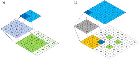 Data Transfer Between A Convolutional Layer Of Cnn And B