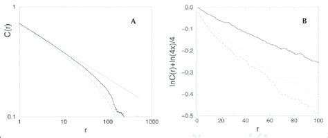 A Double Logarithmic Plot Of The Correlation Functions For The