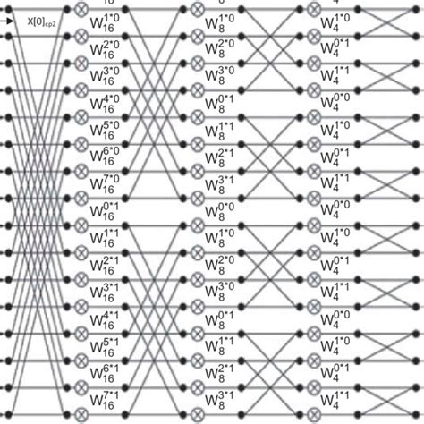 Butterfly Structure For The Radix 2 16 Fft Inputs And Outputs Are In Download Scientific