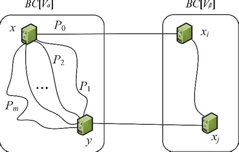 Figure 1 From Disjoint Paths Construction And Fault Tolerant Routing In
