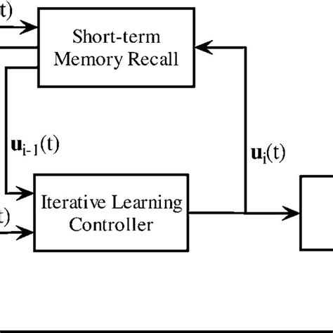 Basic Configration Of Iterative Learning Control Download Scientific Diagram