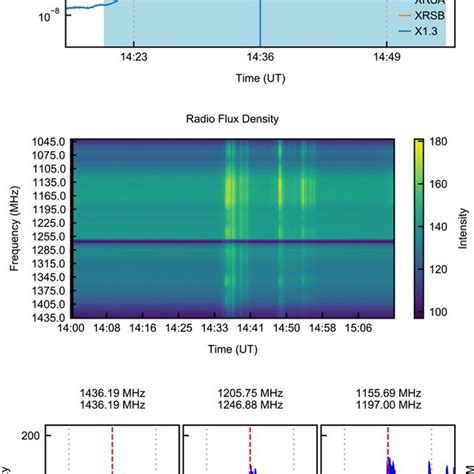 Solar X‐ray Flux Top Radio Flux Density From The Frequency Interval