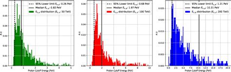 Figure 1 From Cherenkov Telescope Array Potential In The Search For Galactic Pevatrons