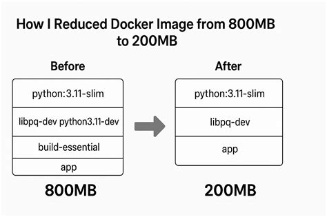 From Zero To Gitlab Set Up Gitlab Runner With Docker Executor Part 5 Medium