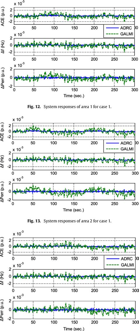 Figure 12 From A Robust Decentralized Load Frequency Controller For