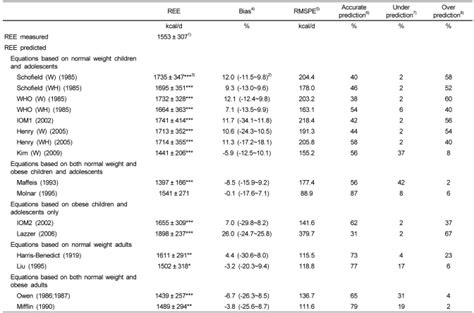 Evaluation Of Resting Energy Expenditure Ree Predictive Equations In