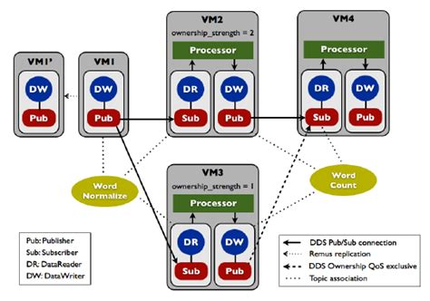 Example Of Real Time Data Processing Word Count Download Scientific