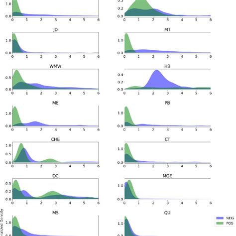 Temporal Profiles Of Each Dataset We Show The Empirical Distributions Download Scientific