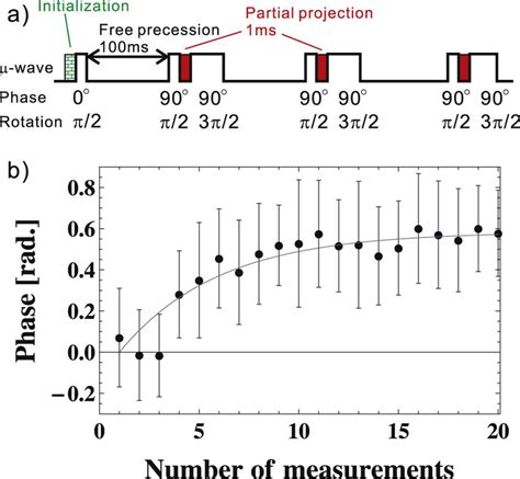 A Sequence Of Continuous Phase Measurement With Ppm B Continuous