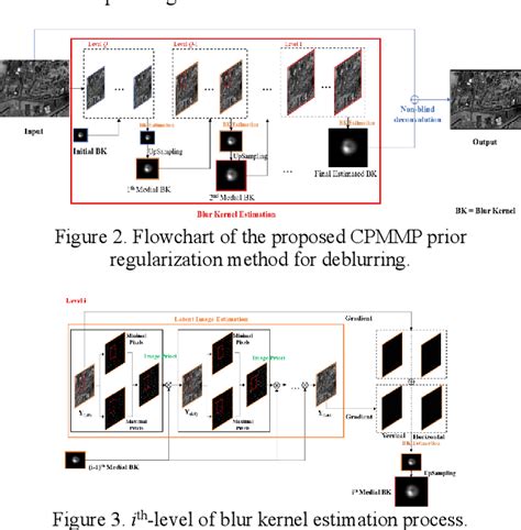 Figure 1 From Combined Patch Wise Minimal Maximal Pixels Regularization For Deblurring
