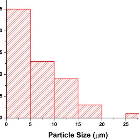Particle Size Distribution In The Sem Micrograph Download Scientific Diagram