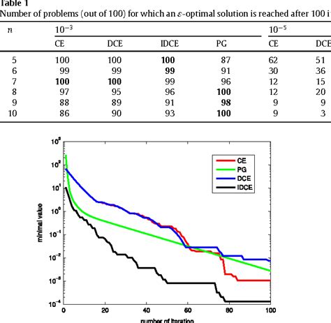Table 1 From An Improved Ellipsoid Method For Solving Convex