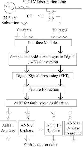block diagram for the fault location algorithm download scientific