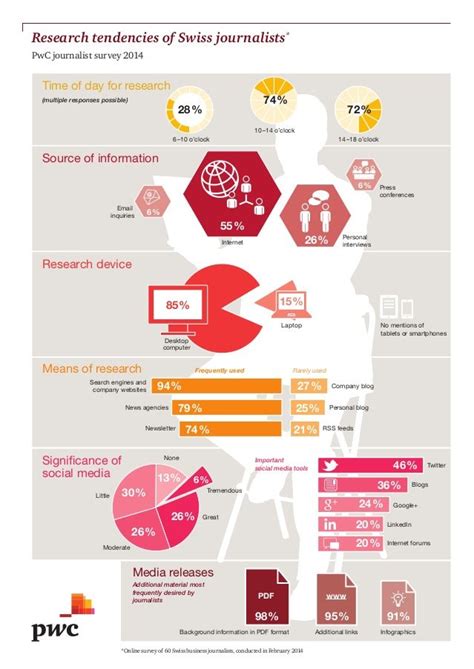 PwC Journalist Survey