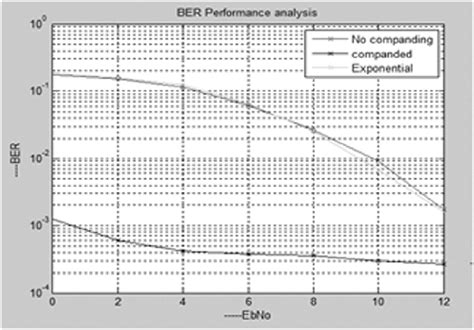 Ber Performance Using Companding Download Scientific Diagram