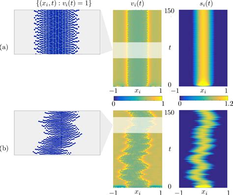 Figure 3 From Bump Attractors And Waves In Networks Of Leaky Integrate And Fire Neurons