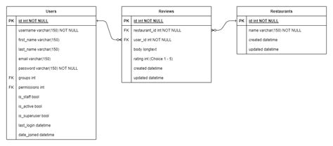 Github Xvalmearxsample Restaurant Review