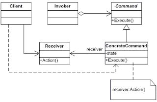 C Free Training Courses Command Pattern