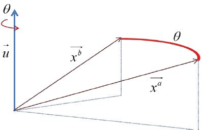 Illustration Of A Rotation With Quaternion Parameters Download Scientific Diagram