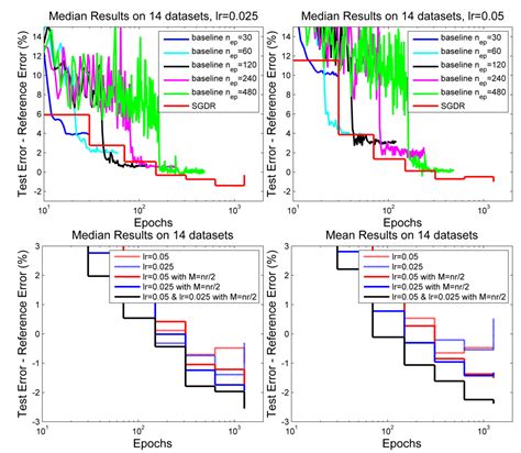 Pitti Article Sgdr Stochastic Gradient Descent With Warm Restarts