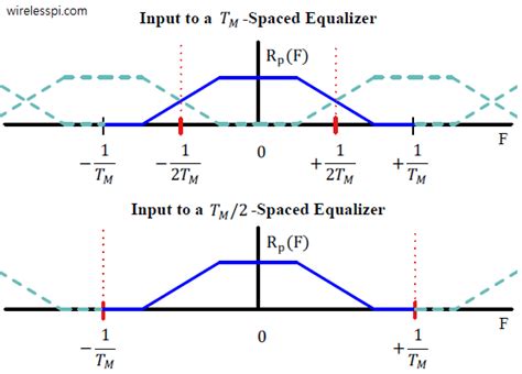 A Classification Of Equalization Techniques Wireless Pi