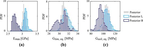 Posterior Ranges Of Uncertain Parameters For Bayesian Inverse Updating Download Scientific