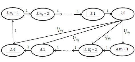 Markov Chain For Duty Cycled Monitoring Iot Nodes In 80211 Psm Download Scientific Diagram