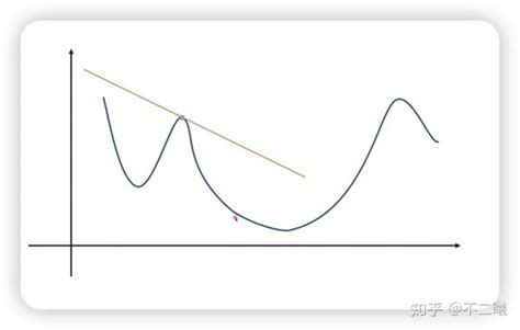 对梯度下降法的优化:随机梯度下降、牛顿法、动量法、nesterov、adagrad、rmsprop、adam的理解 知乎 对梯度下降法的优化:随机梯度下降、牛顿法、动量法、nesterov、adagrad、rmsprop、adam的理解 知乎