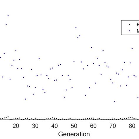 a real valued genetic algorithm using a normally distributed mutation download scientific