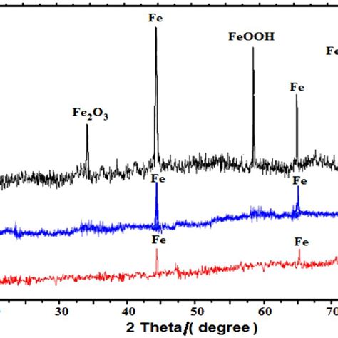Sem Images And Edx Micrographs Of Mild Steel Before And After Immersion Download Scientific