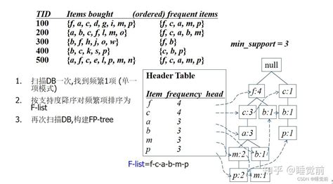 关联规则挖掘 知识点总结 知乎