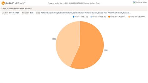 Chart Widget Count Of Validinvalid Items By Class